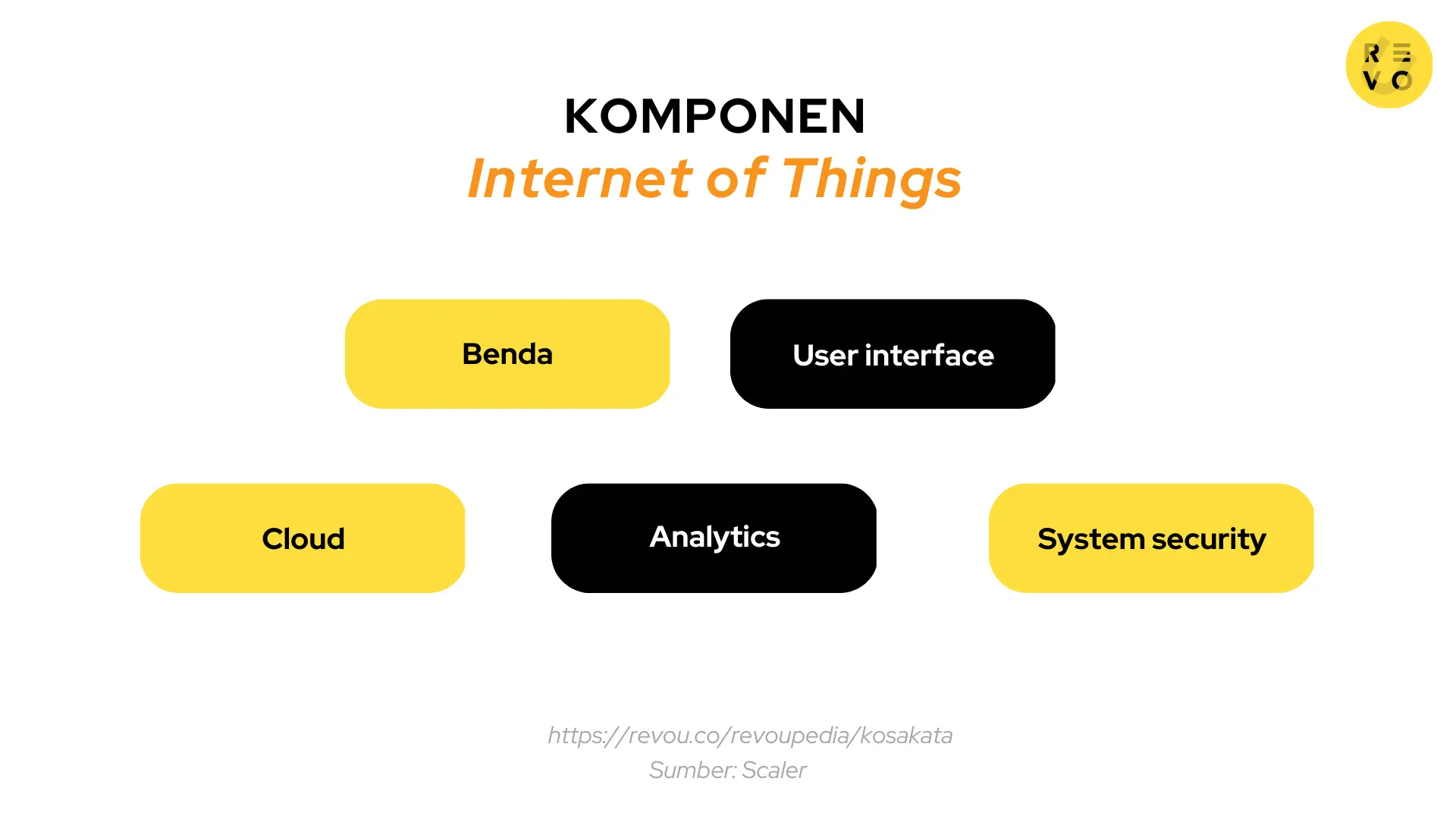 Apa itu IoT (Internet of Things)? Arti, Fungsi, Contoh, FAQs 2025 | RevoU